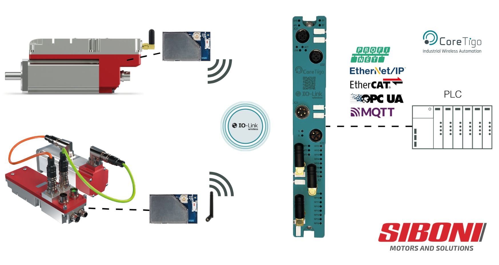 The new revolution of Siboni and CoreTigo Servomotors with wireless ...