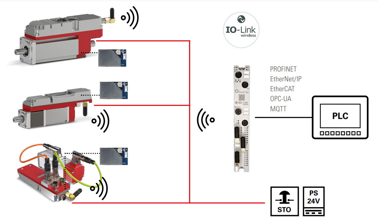 Siboni Servo Motors Upgraded Using CoreTigo IO-Link Technology - News